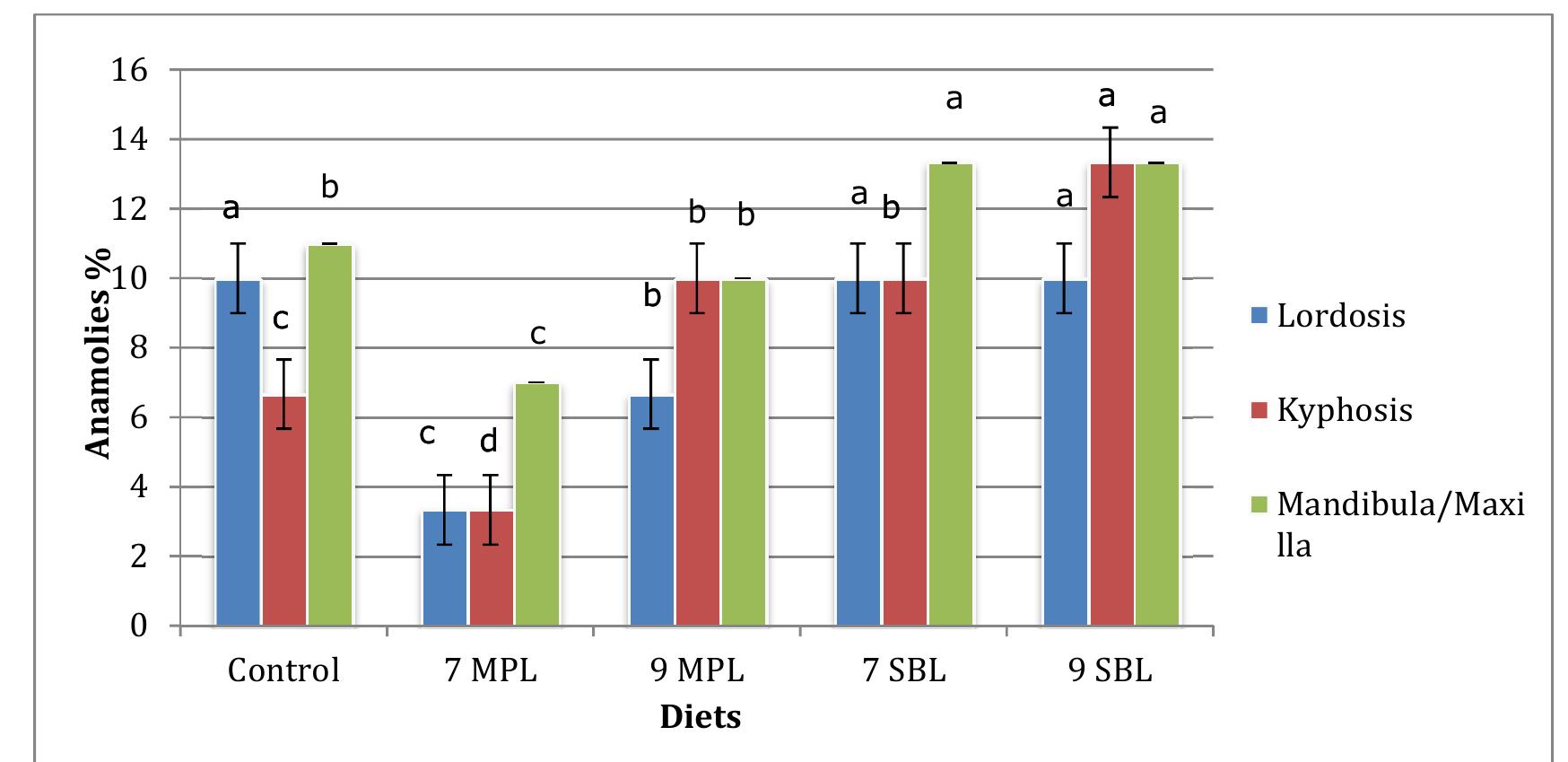 Incidence of skeleton anomalies of larvae (44 dah) fed three