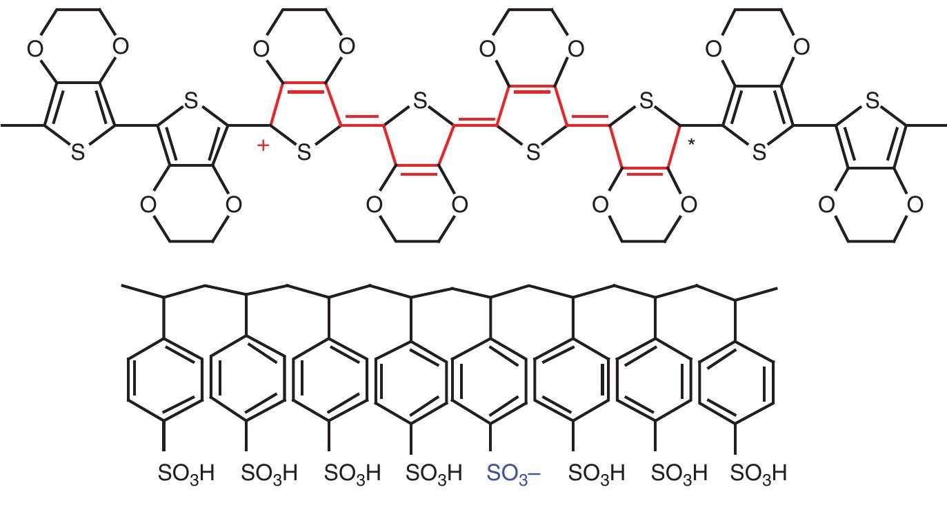 Chemical structure of pedot:pss. a hole is indicated on the
