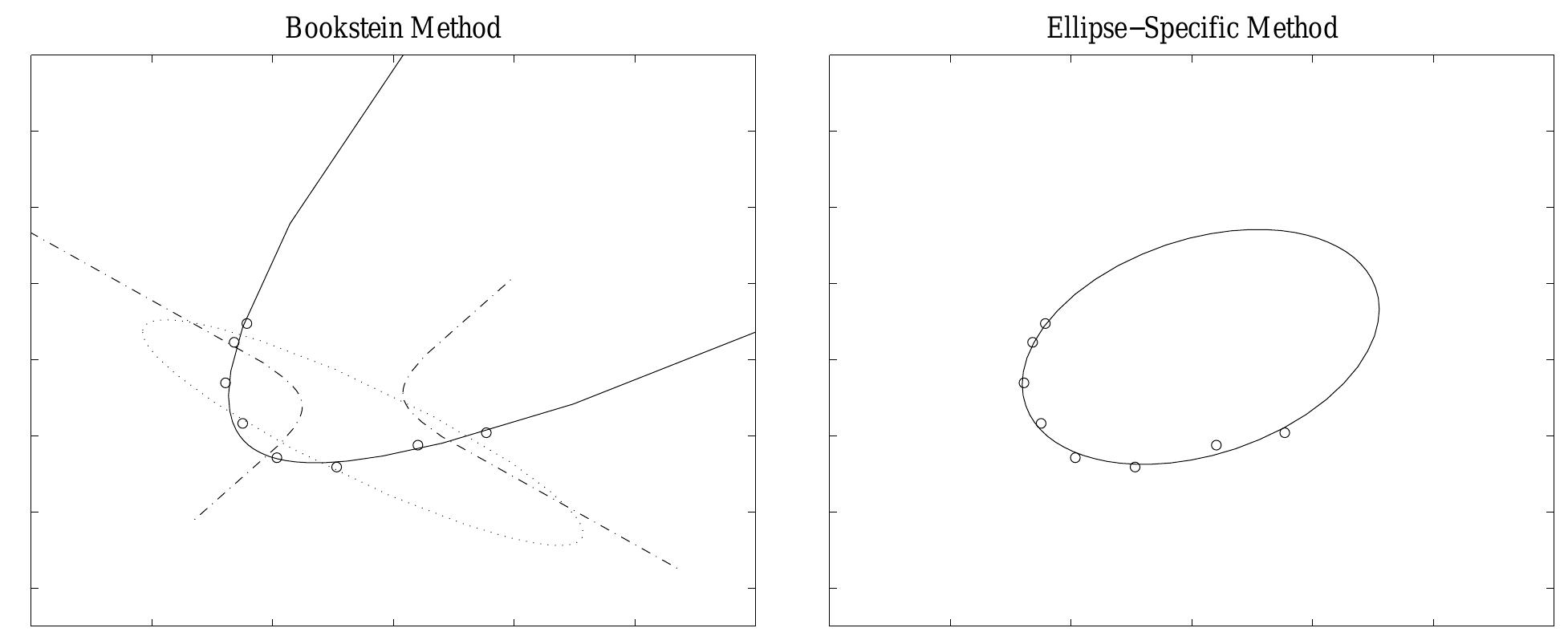 Specificity to ellipses: the solutions are shown for