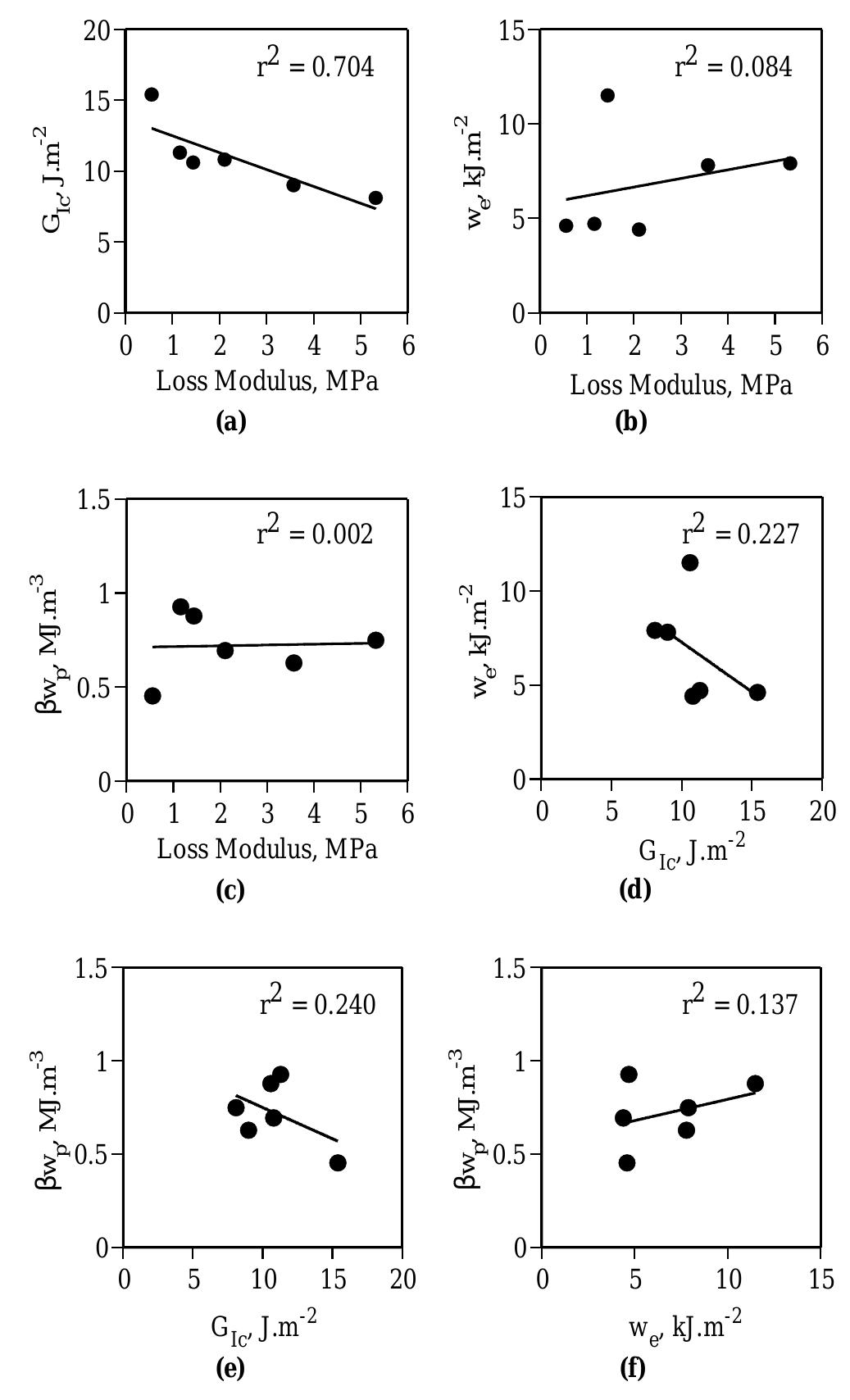 Comparisons between various binder grading properties.