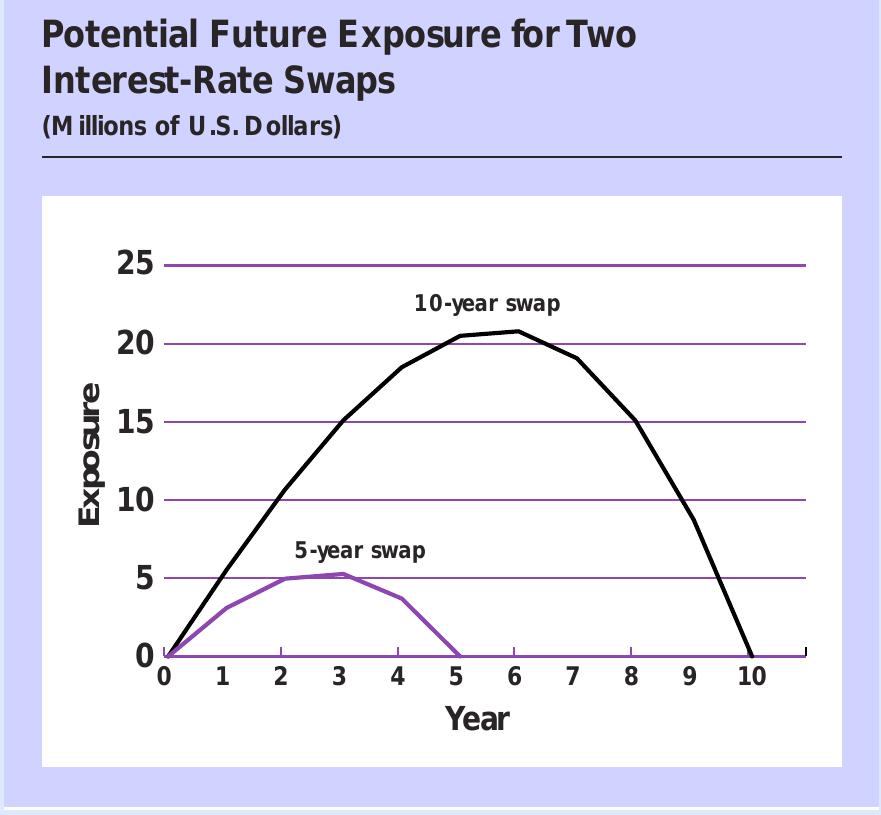 Box 3.5. measuring potential future exposure in a swap