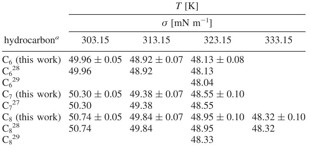 “c, = hexane; c7 = heptane; cg = octane. table 3. comparison