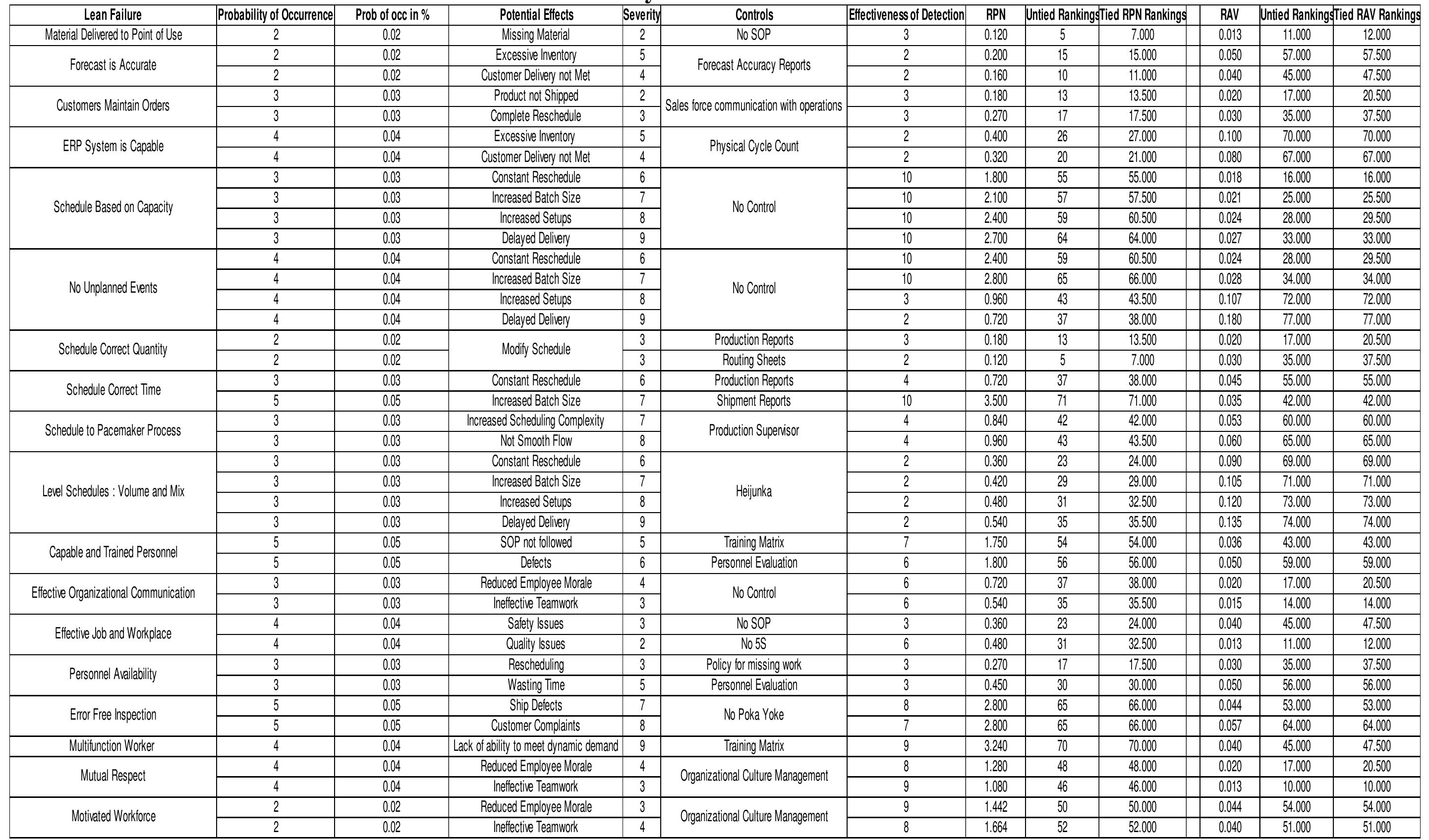Table 18 - A modified FMEA approach to enhance reliability