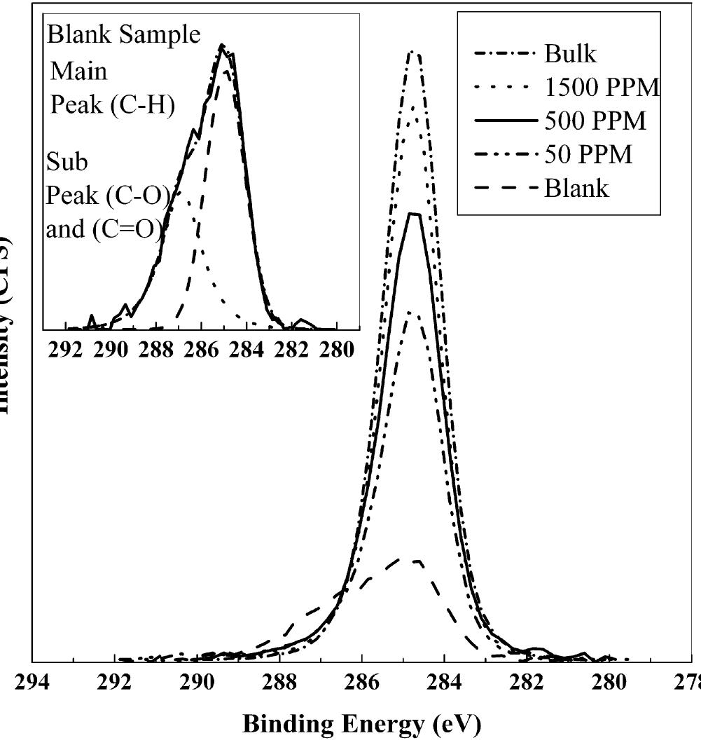 C 1s xps spectra for blank, adsorbed and bulk asphaltene on