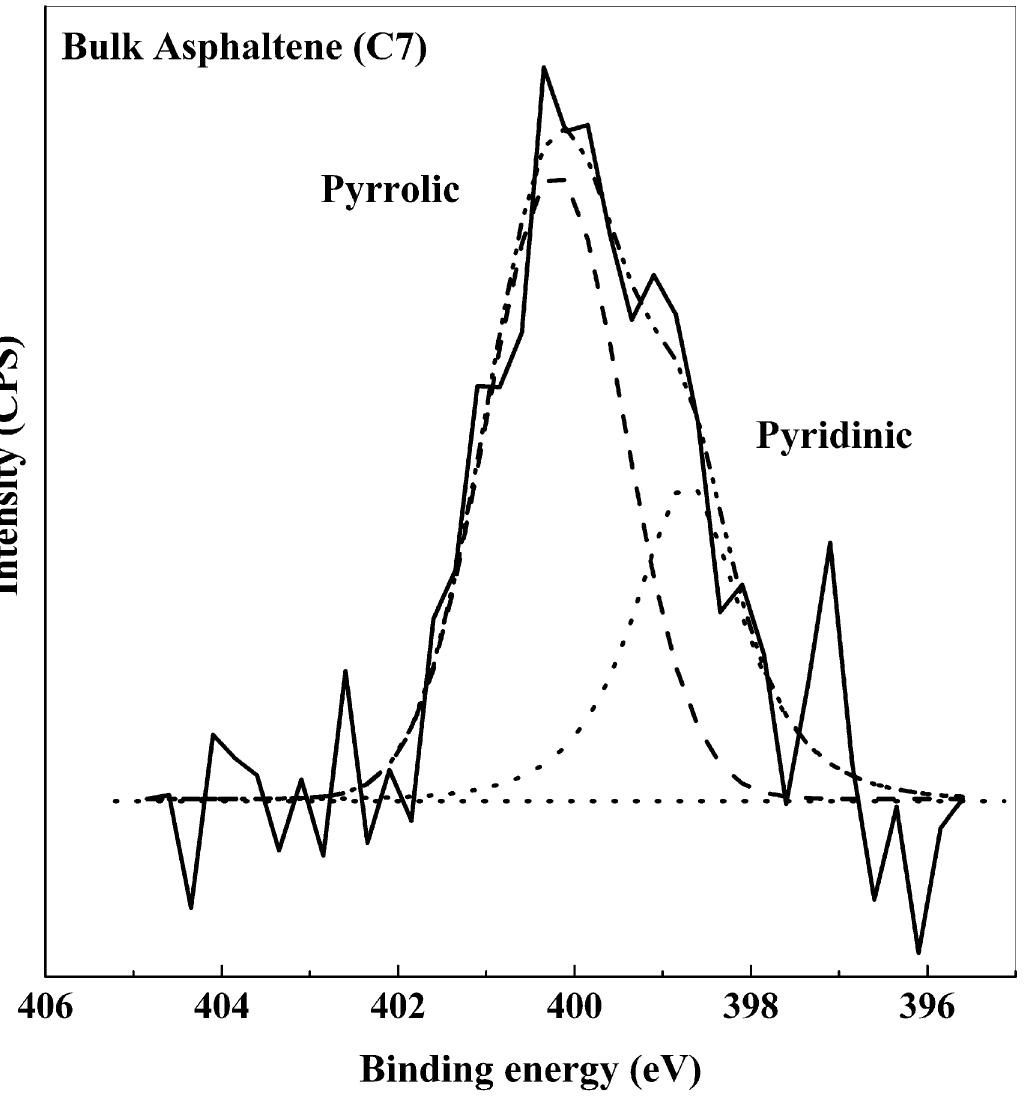 Nitrogen (n 1s) xps spectra for bulk asphaltene with peak