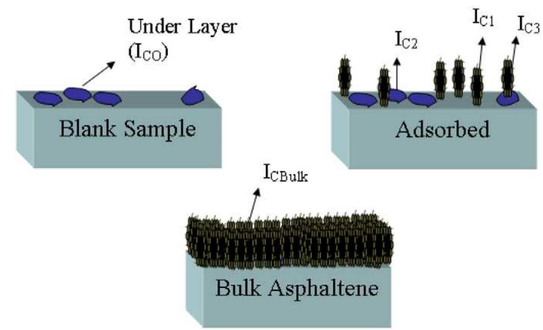 Schematic depiction of xps carbon intensity from blank, bulk