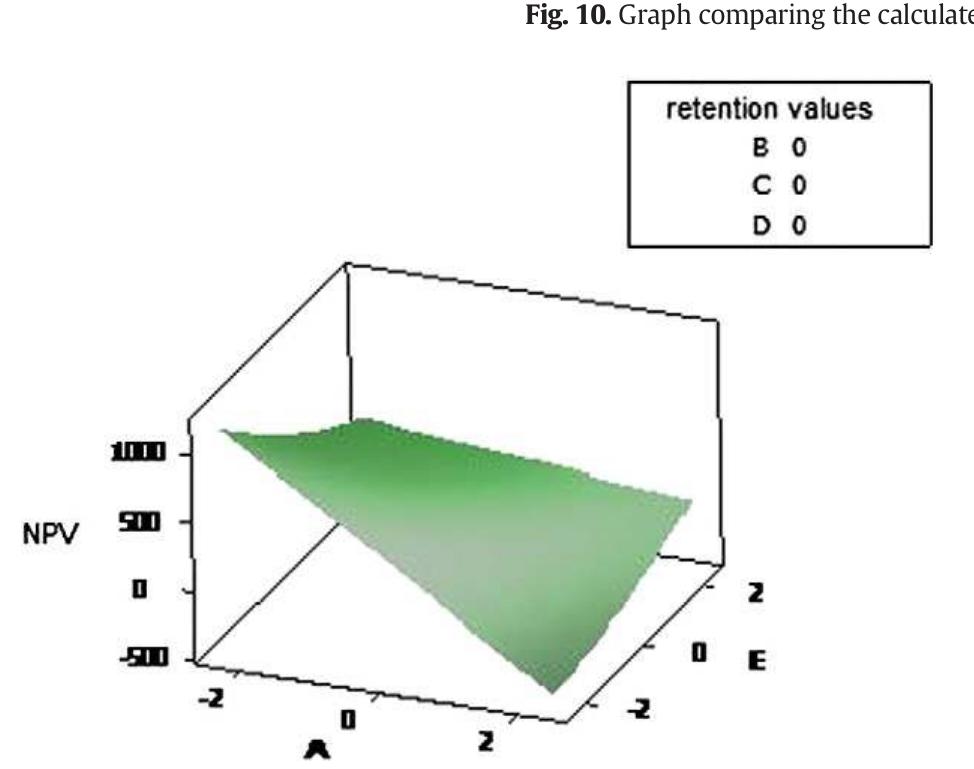 Rsm dimensional graphic showing the effect of the oil price