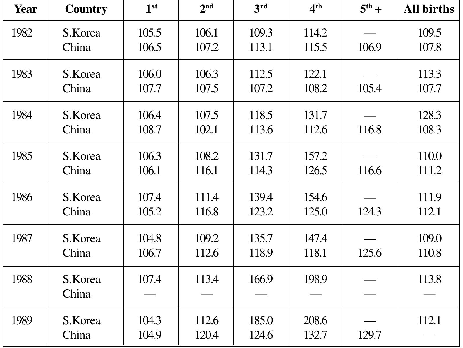 Source: park and cho 1995, from vital statistics data on