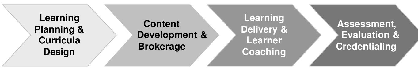 Educational value chain. learning system. it supports one or