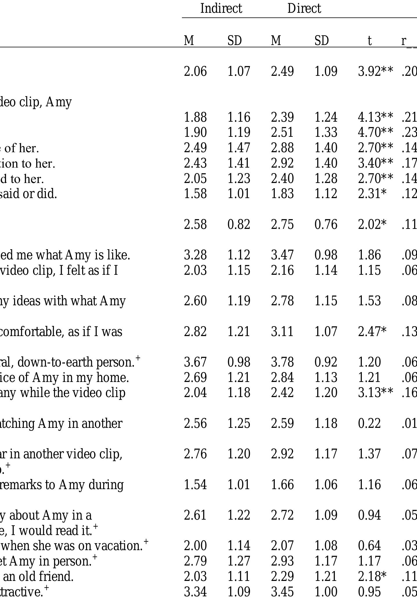 (PDF) Parasocial Interaction and Parasocial Relationship: Conceptual ...