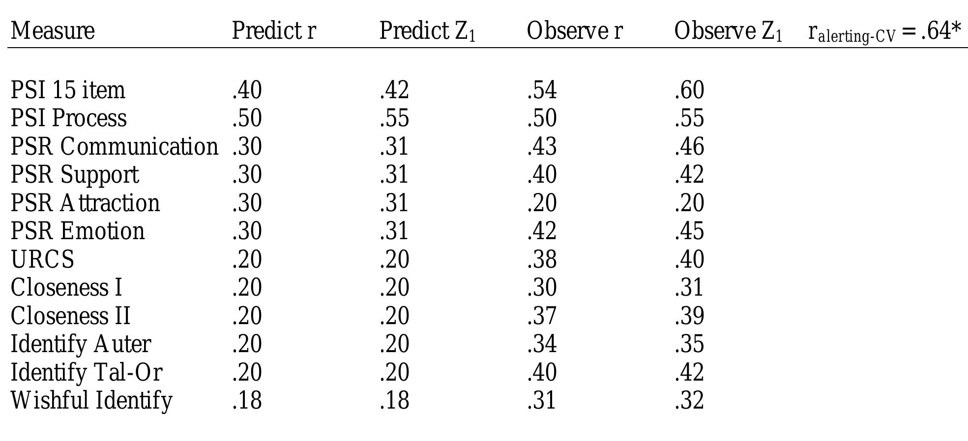 (PDF) Parasocial Interaction and Parasocial Relationship: Conceptual Clarification and a ...