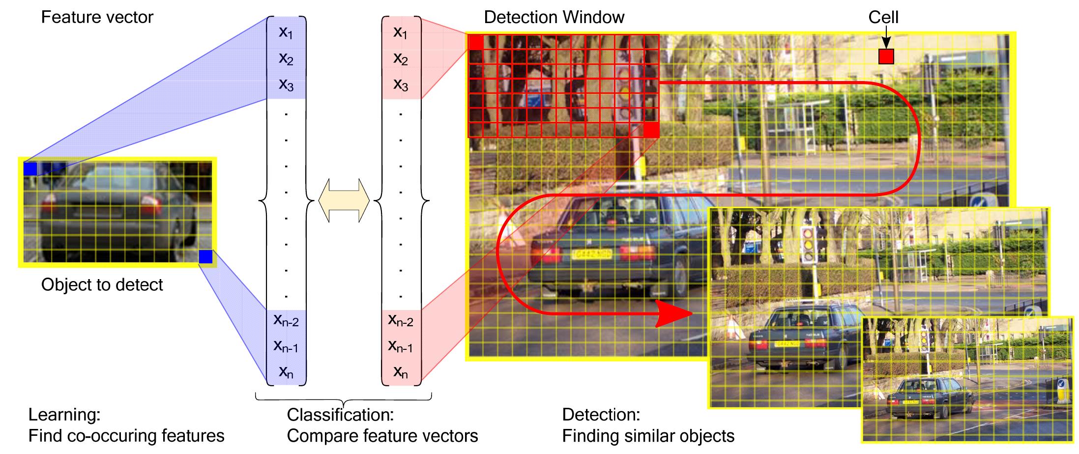 Object detection using a sliding classification window at