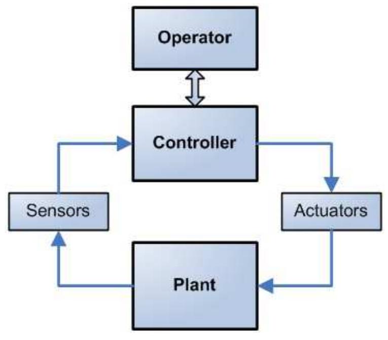 Block diagram of a control system