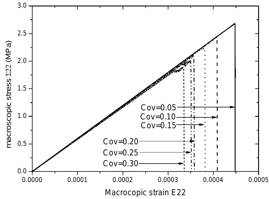 Stress-strain curves of different heterogeneity materials