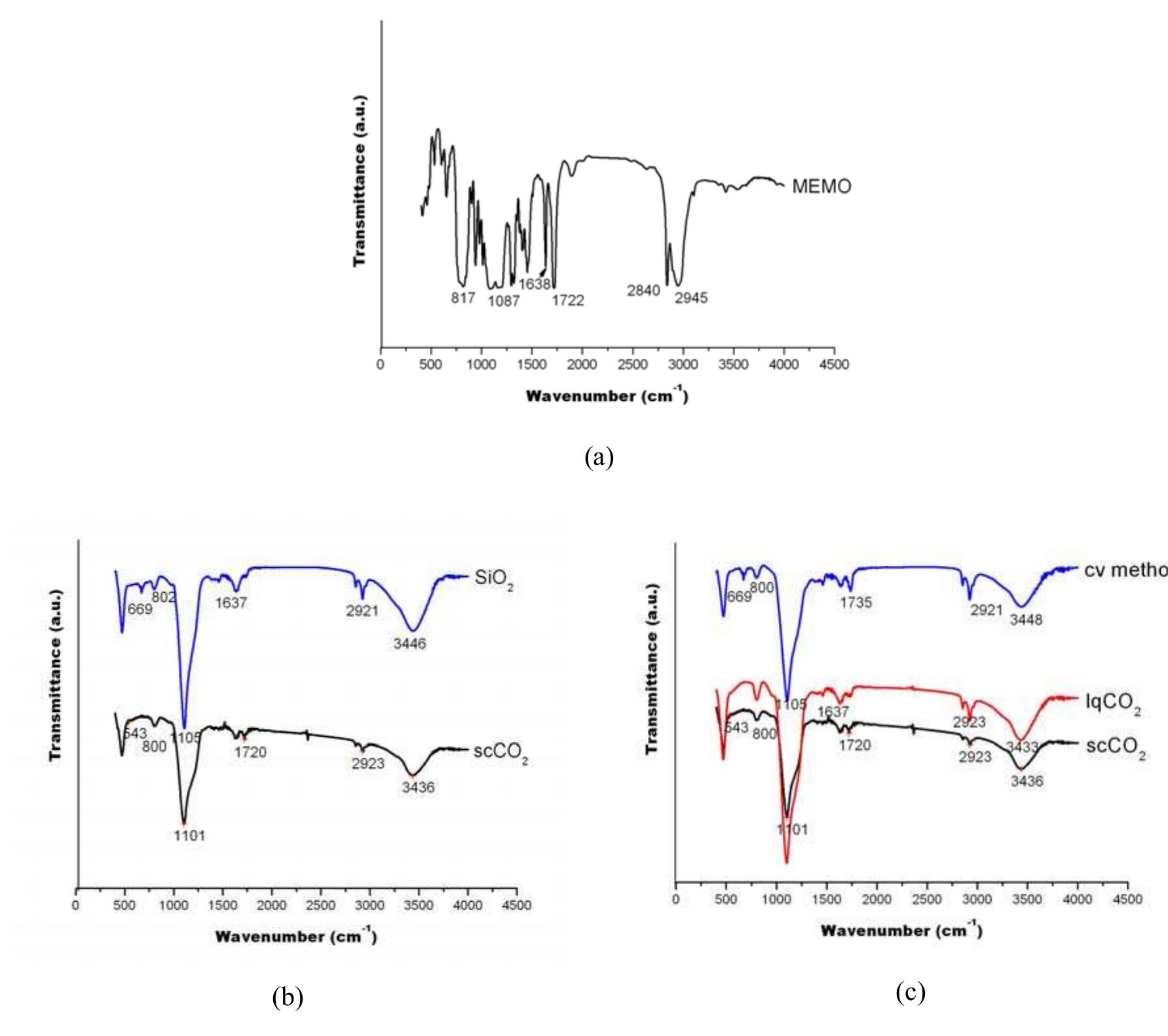 (a) ftir transmission spectra of neat memo; (b) ftir