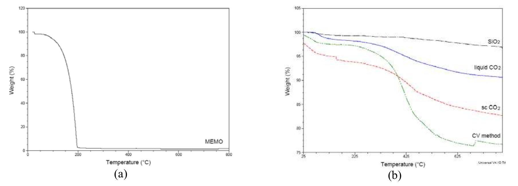 (a) tg trace of memo silane. (b) tg traces of unmodified