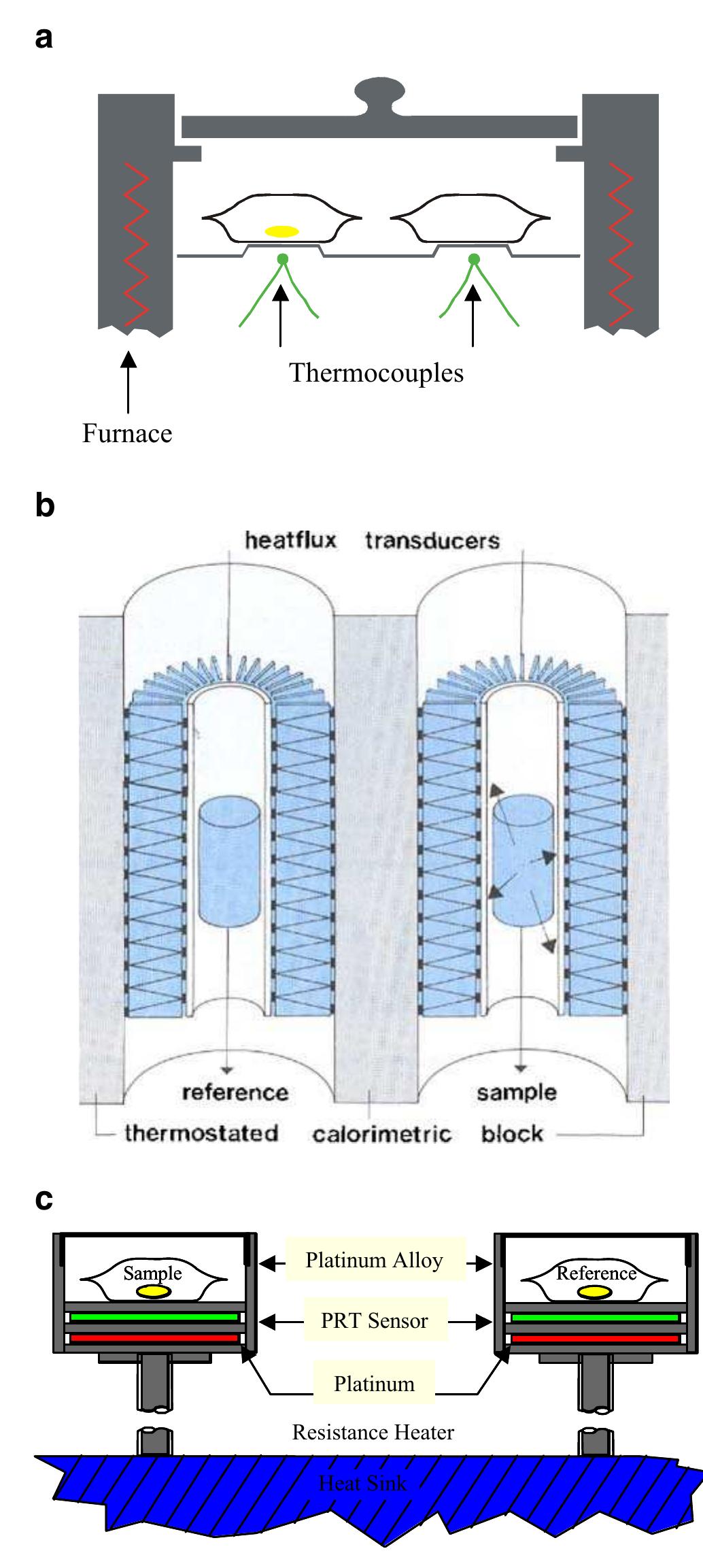 Different types of differential scanning calorimeters (dsc).