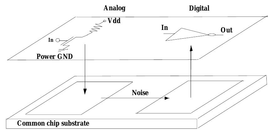 Noise coupling in smart power circuits. the correct