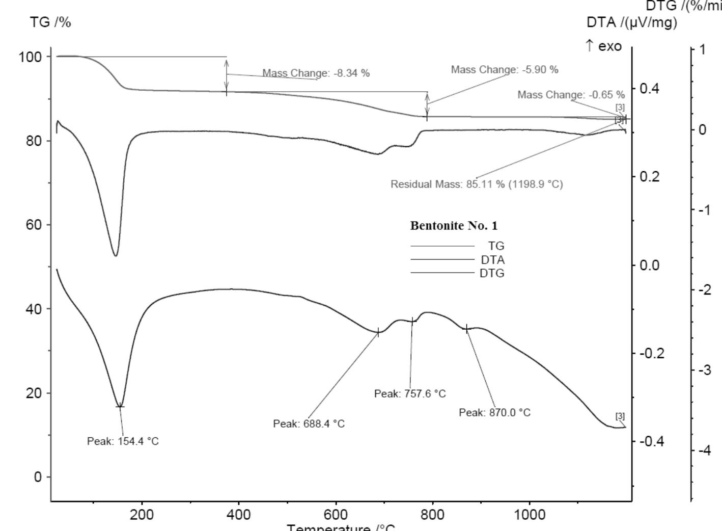 Diagrams, the endothermic dehydration stage was recorded for