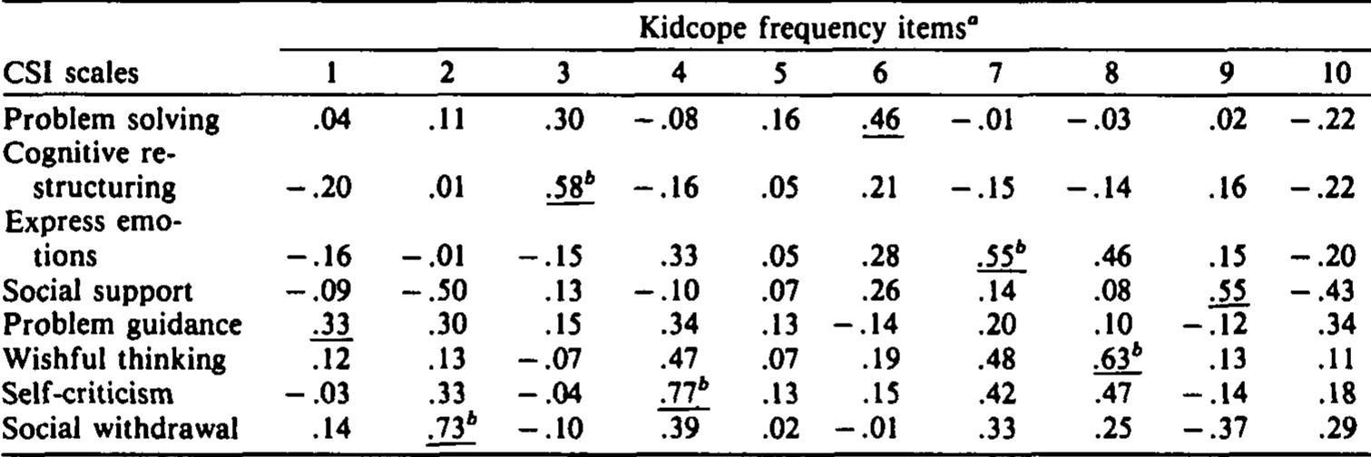 Ii. correlation matrix: coping strategies inventory (csi)