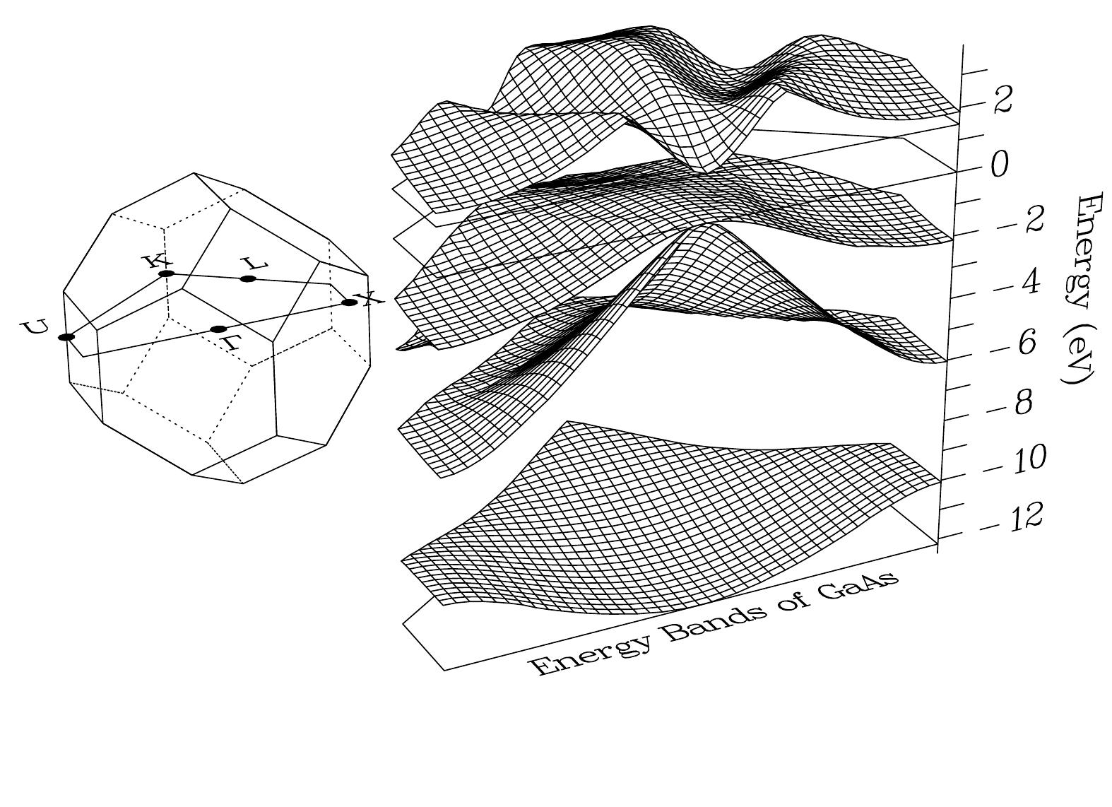 Perspective Plot Of The Energy Band Structure Of Gallium