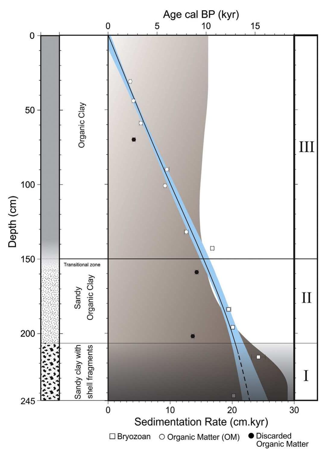 The sediment column and the age-depth relation for cabo frio