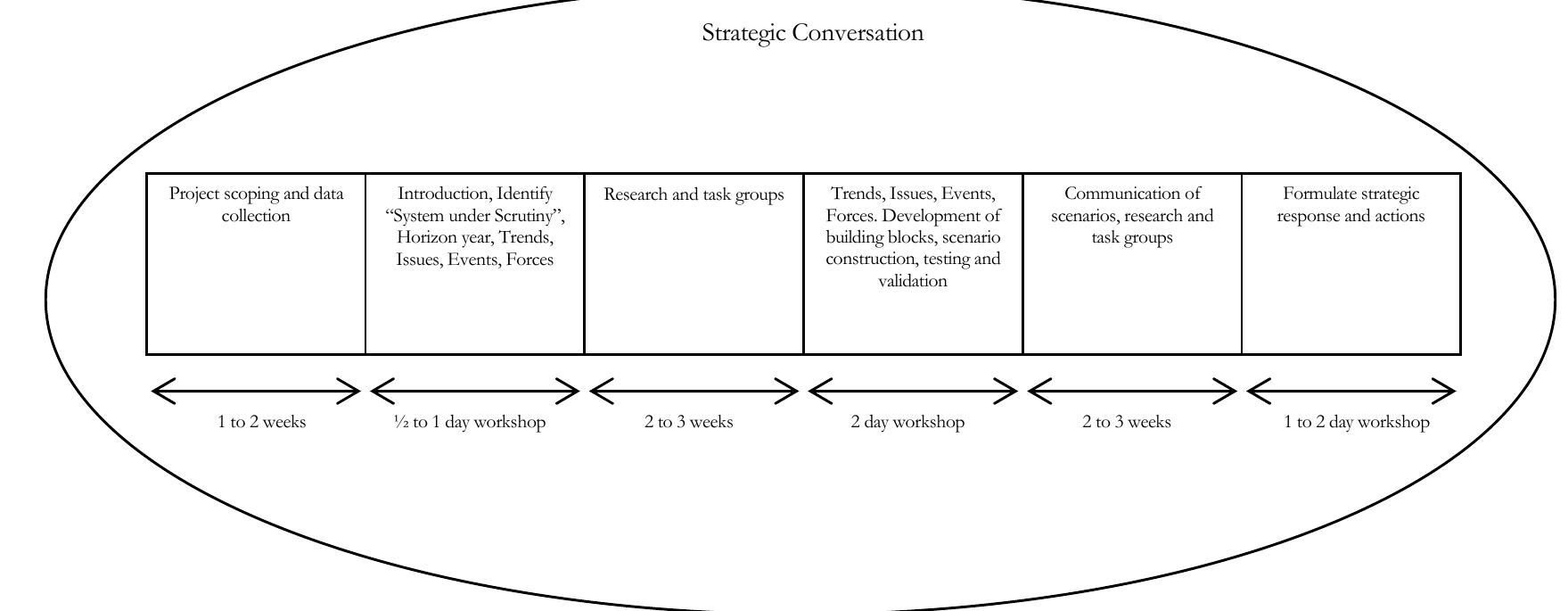 A1.2 typical scenario activities and timelines purposes is