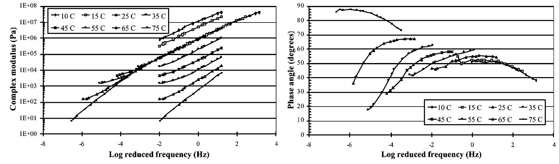 Master curves of complex modulus and phase angle at 25 °c