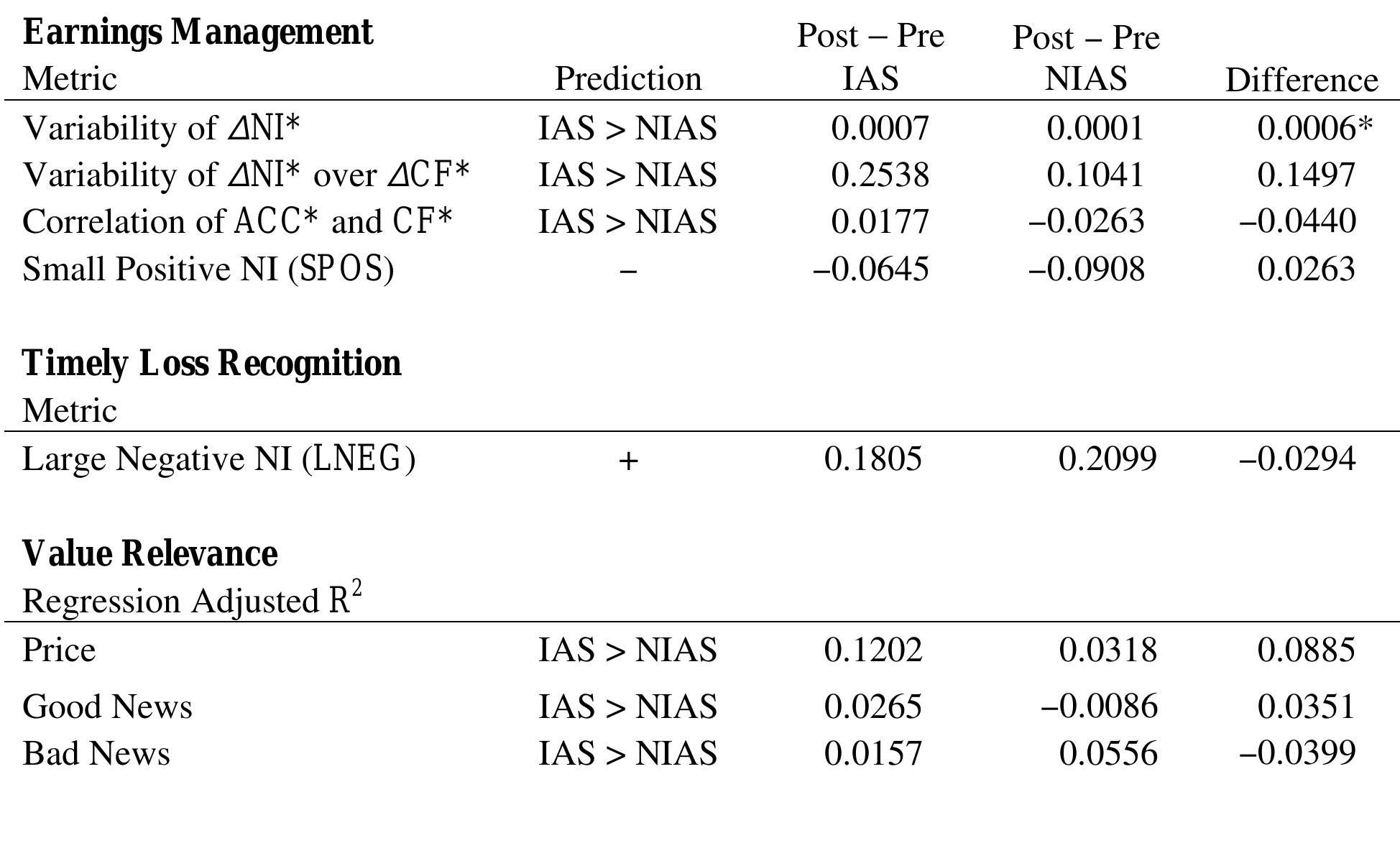 *significantly different between ias and nias firms at the