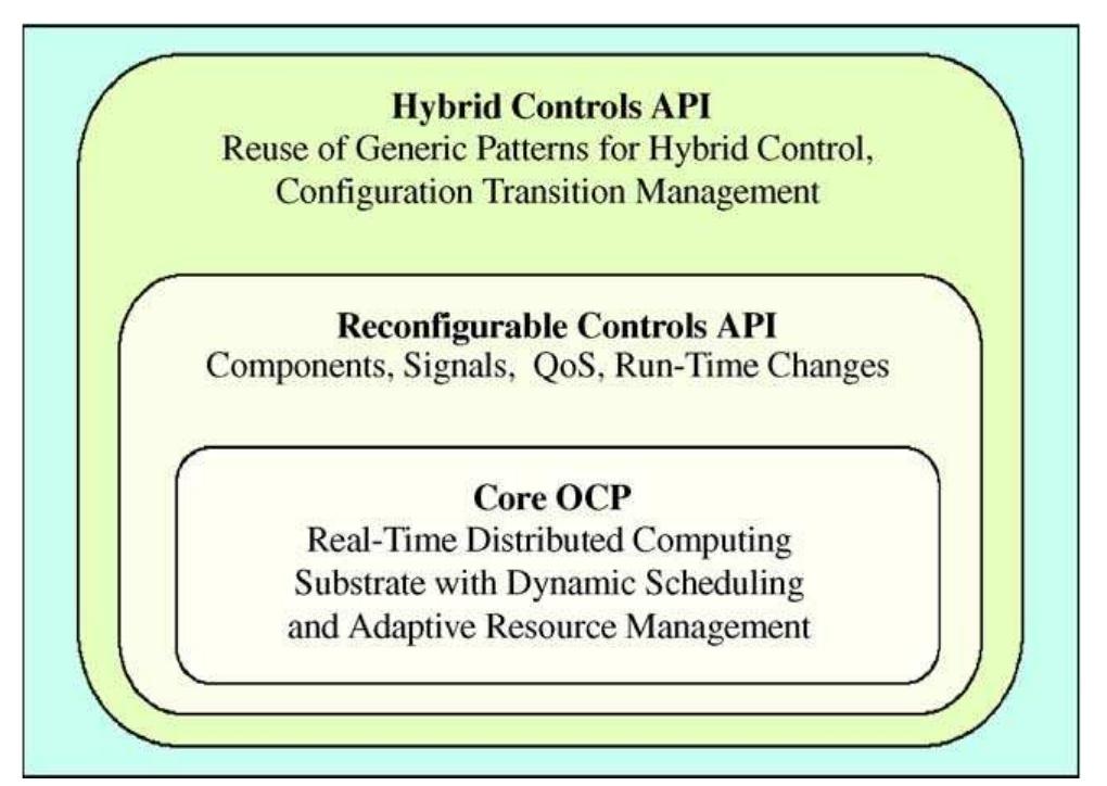 Layers of the ocp. the middle “reconfigurable controls”