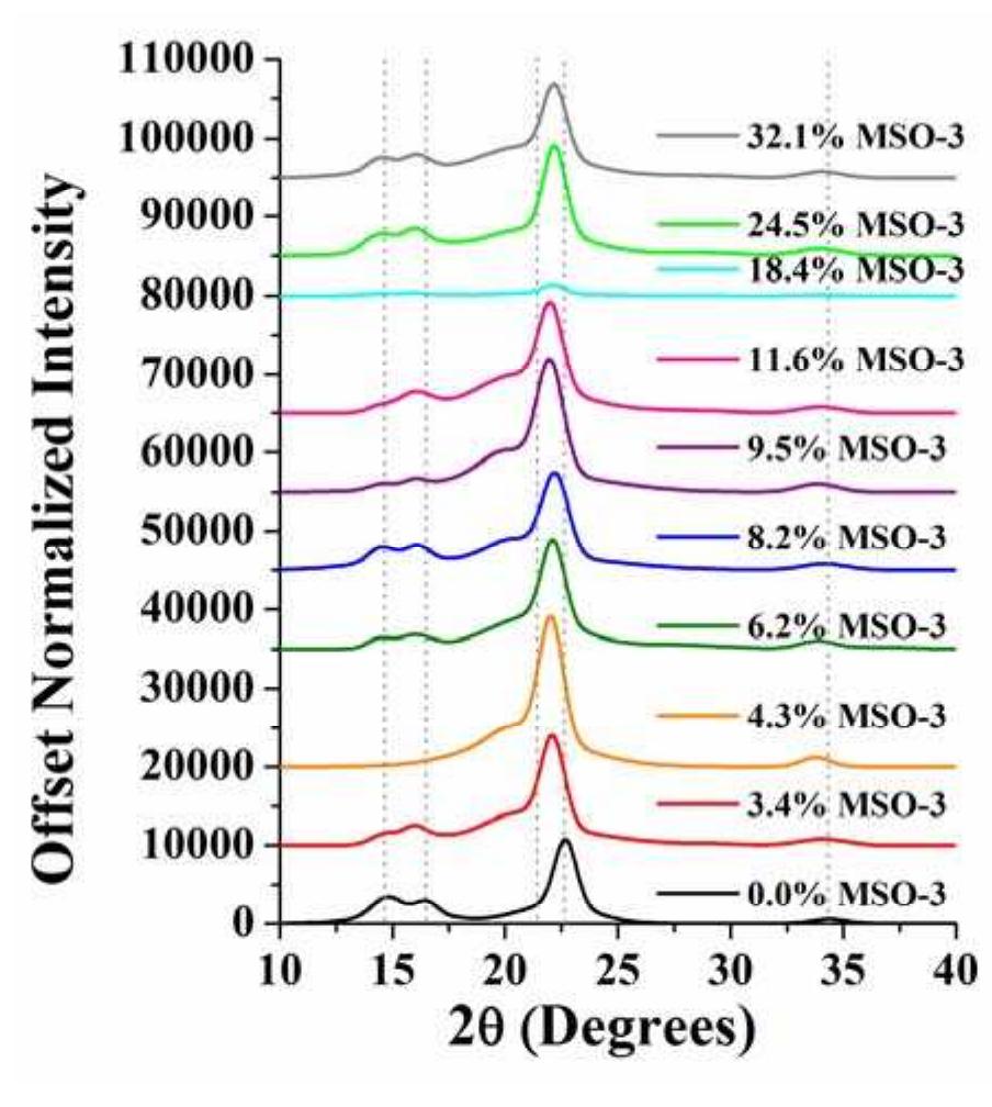 X-ray diffraction of nmso-3 treated un-mercerized cotton.