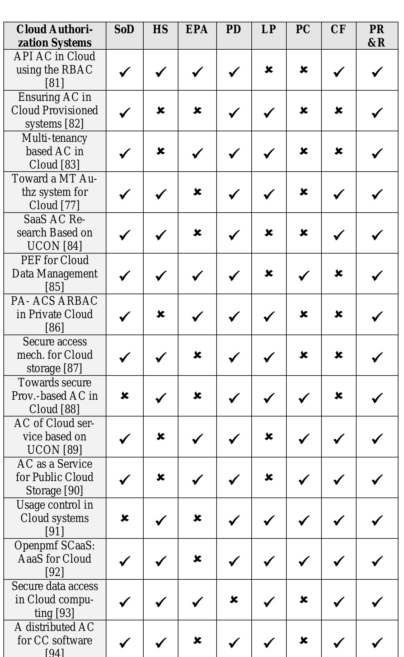 Analysis Of Cloud Based Access Control Systems