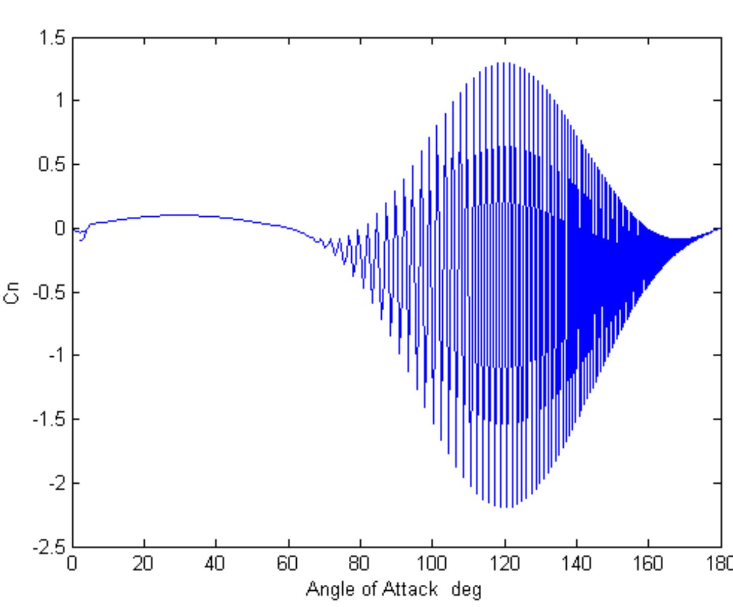 Figure 12 - Application of Flight Mechanics for Bullets