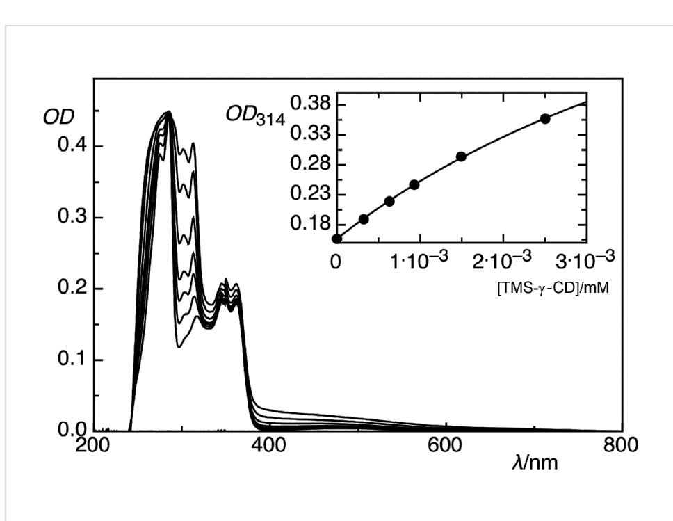 Changes in the absorption spectra of the monomer 1 upon the