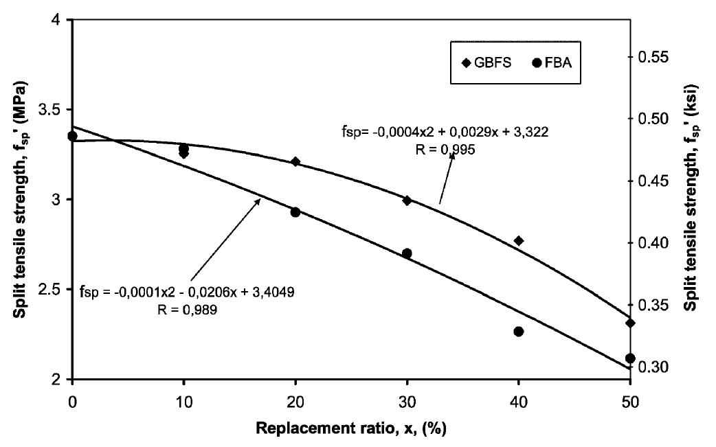 —split tension test results. (fig. 6(a)) shows a dense