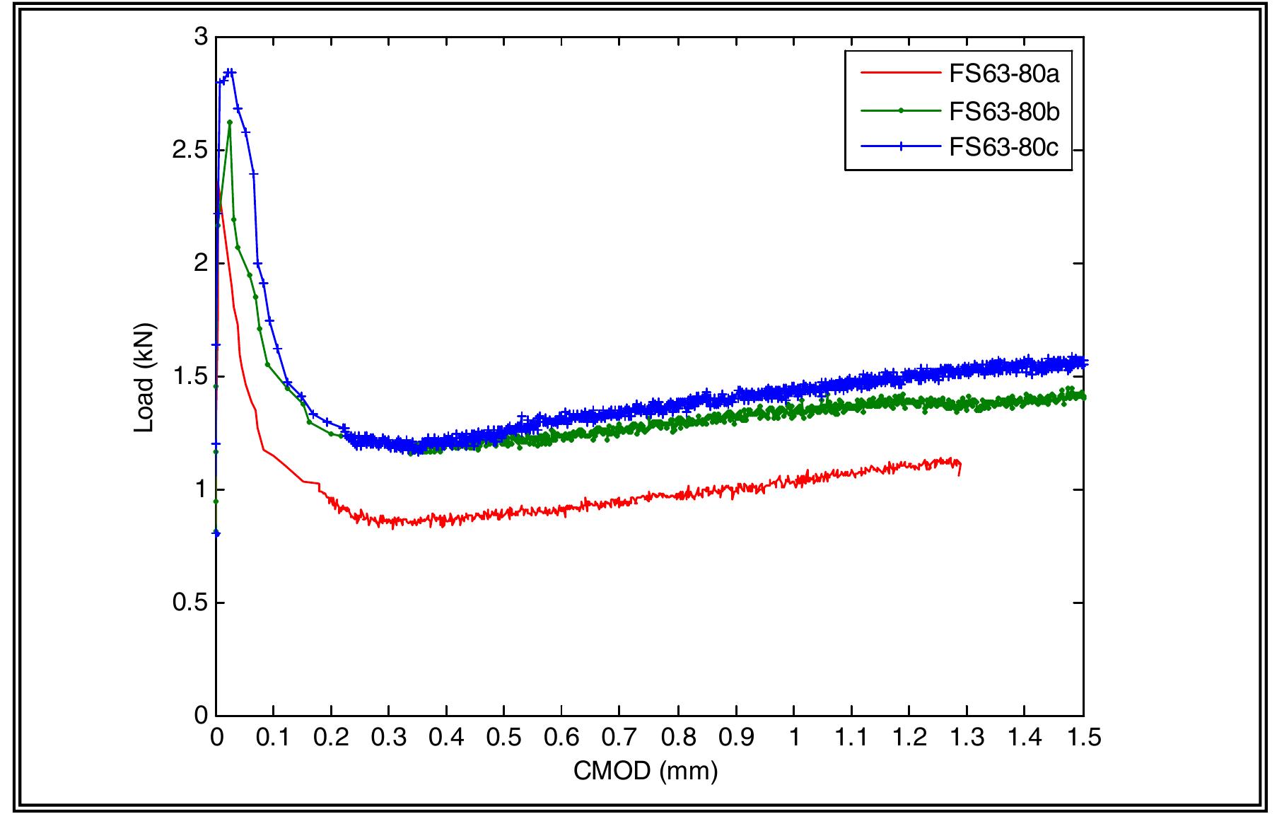 16. load vs. cmod envelope curves for all 63 mm depth beams