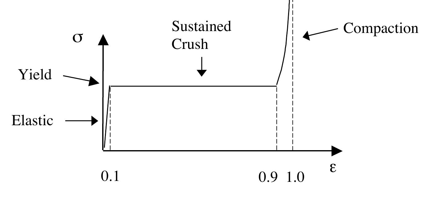 With elastic, sustained crush, and compaction zones defined.