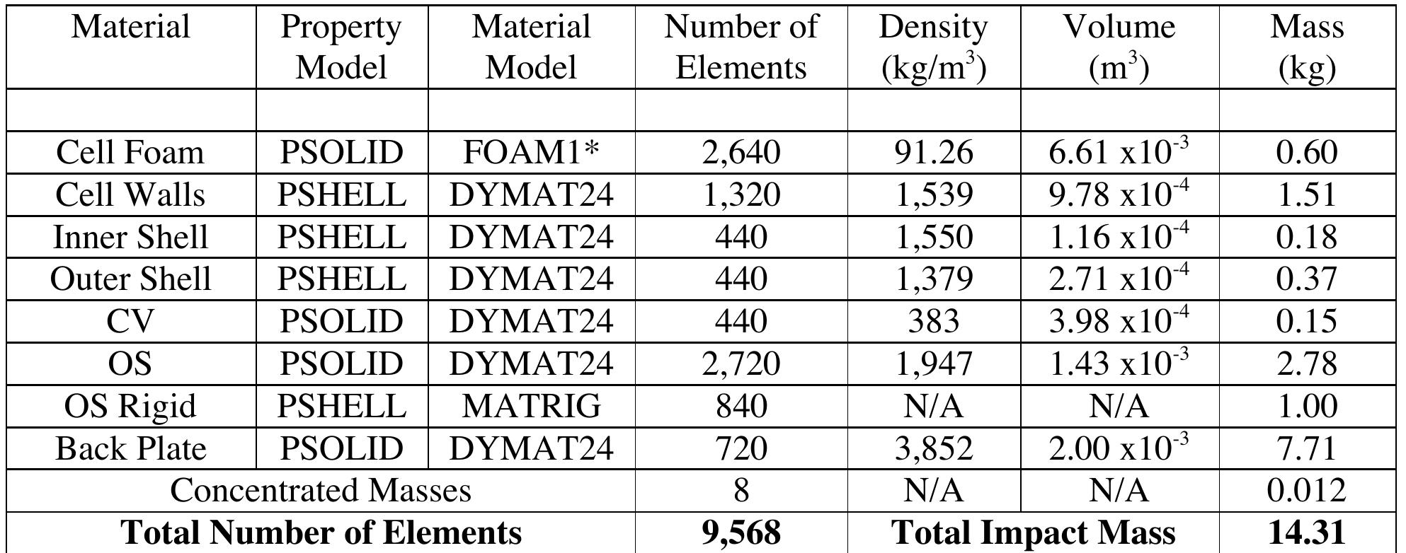 * cell foam modeled with user defined, bilinear,