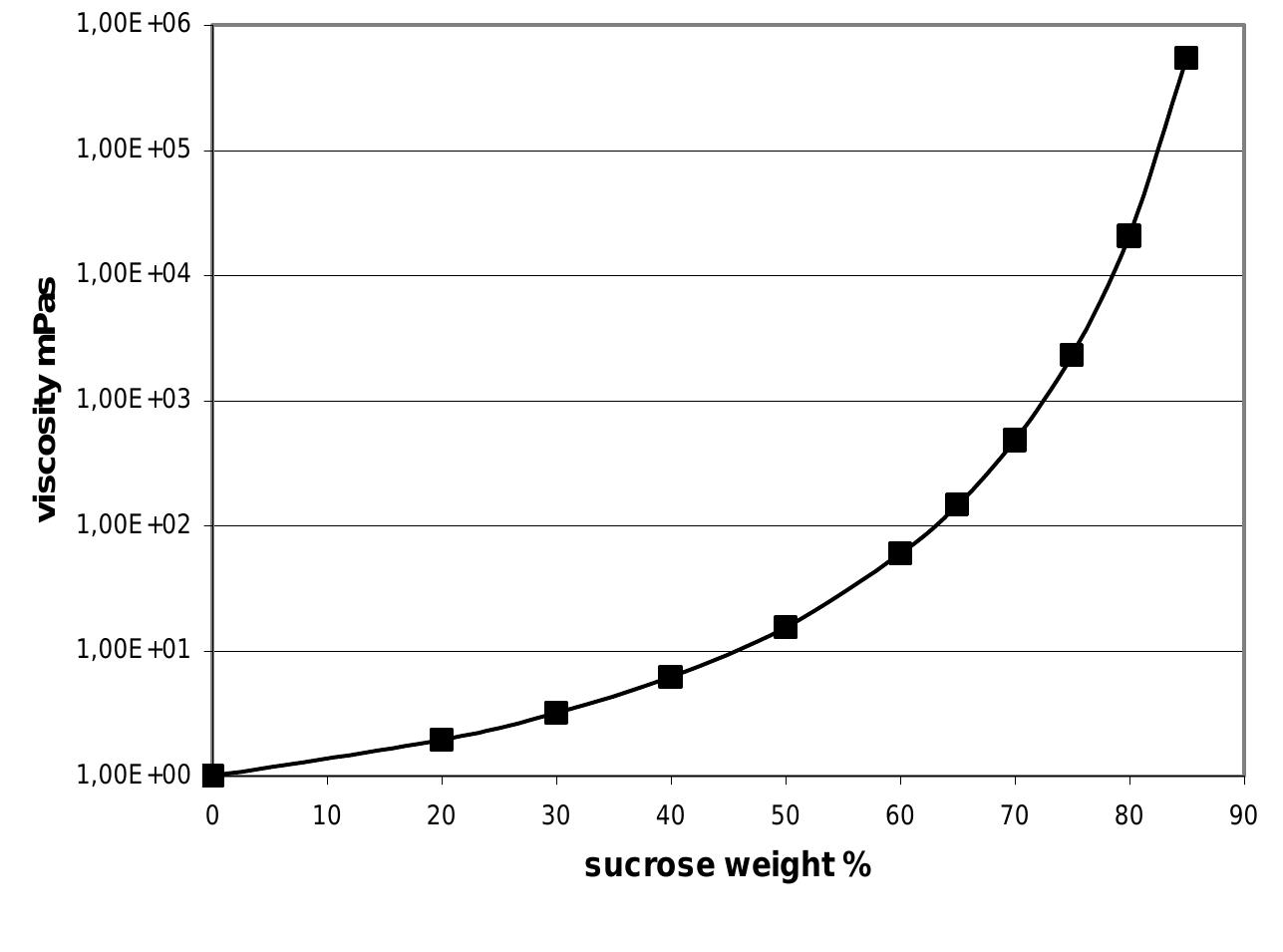 2.3 viscosity of sucrose solution as function of the