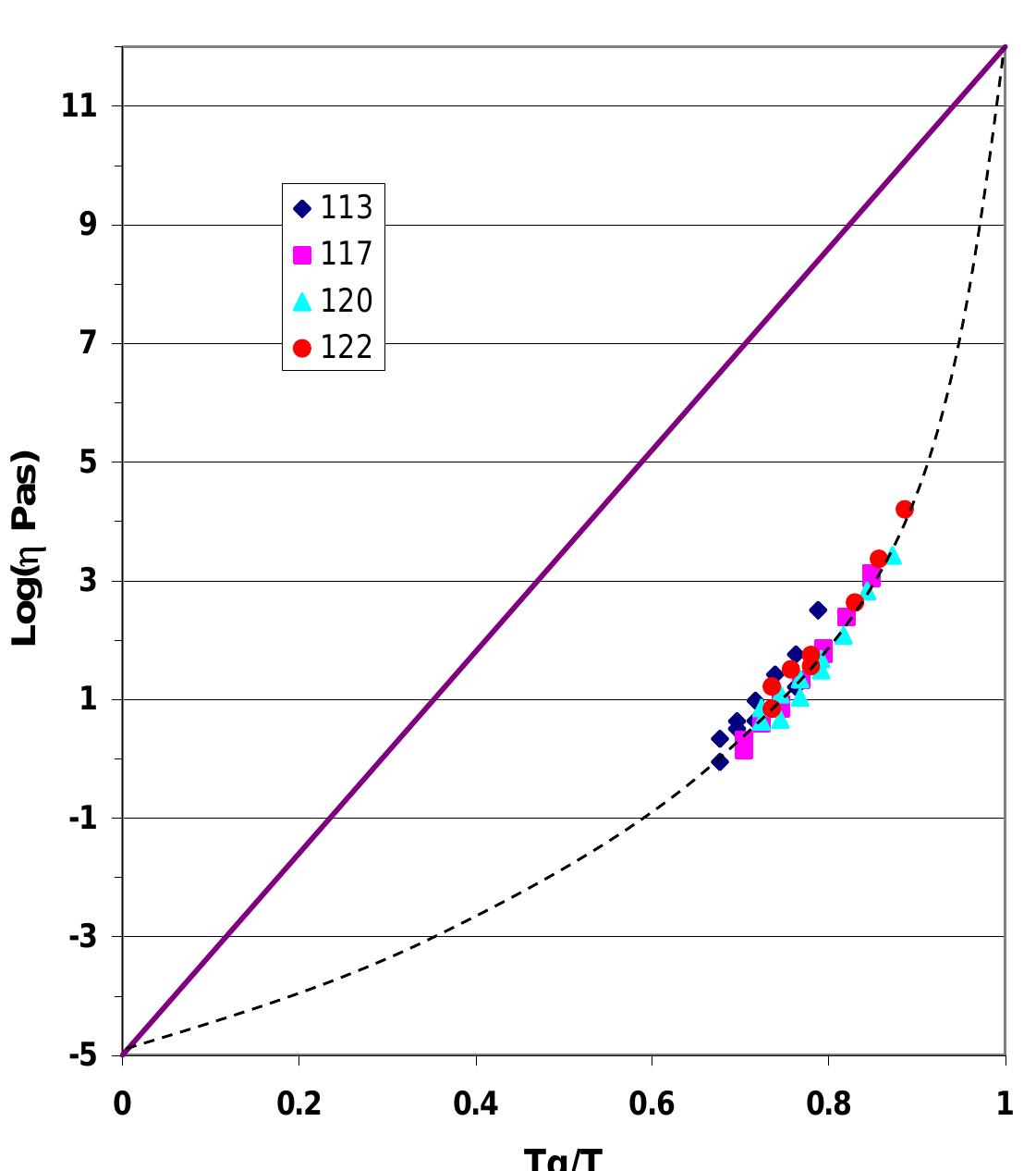 29 tg-scaled arrhenius plot of the viscosity for caramel