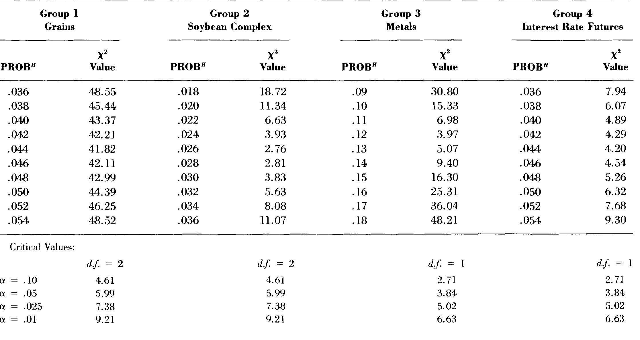 X? values for tests of equal probability of exhaustion for
