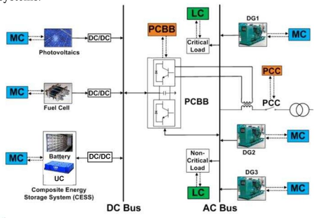 Configuration of a hybrid microgrid the microgrid consists