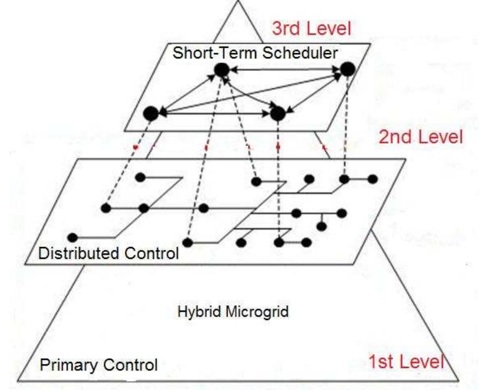 Three level control architecture for microgrids the bottom