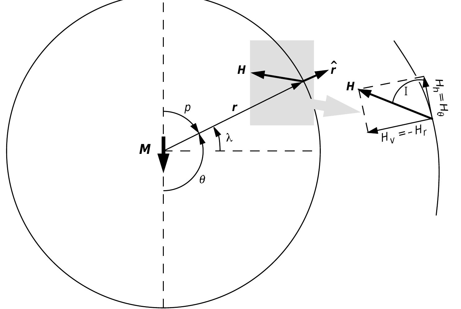 Ure a.1 geocentric axial dipole. the large arrow is the