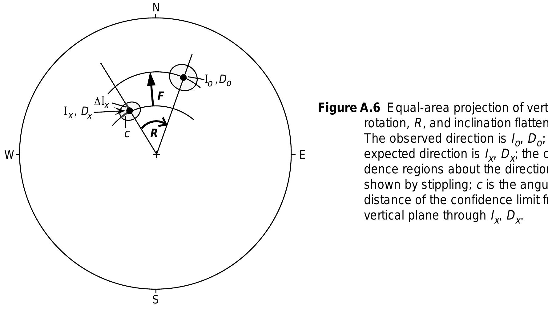 The equal-area projection of figure a.6 illustrates the