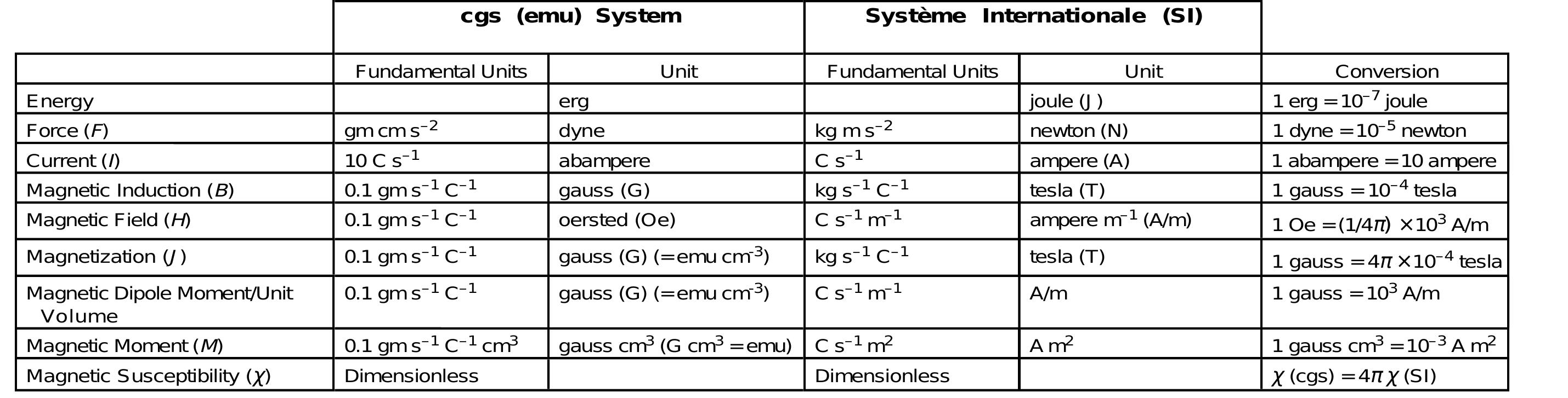 Conversions commonly employed in paleomagnetism: