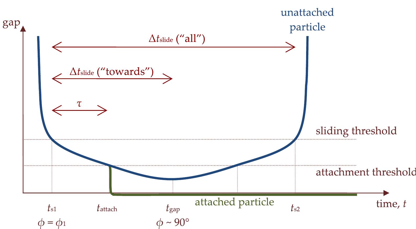 Schematic depicting the evolution of the gap distance