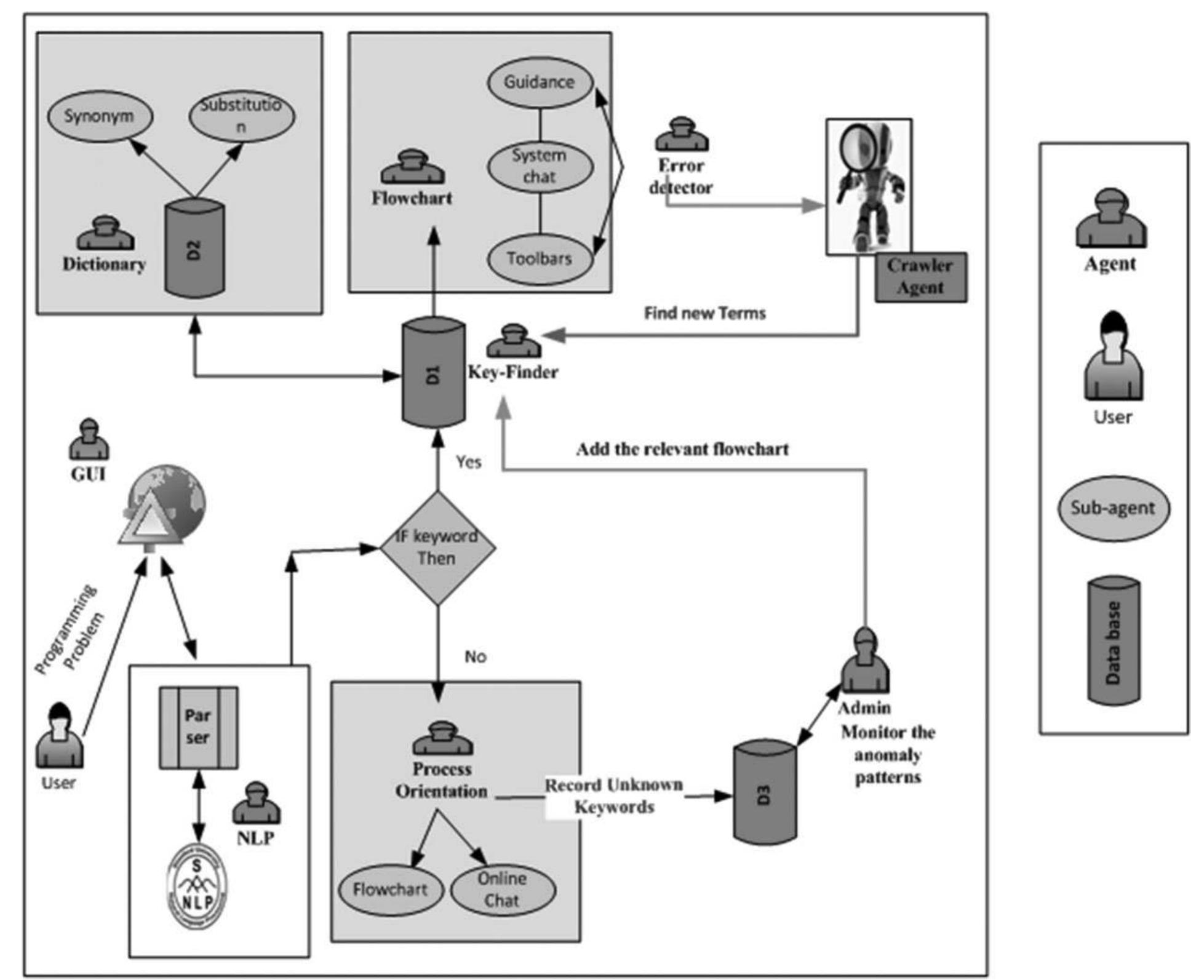 General architecture of the multi-agent system for