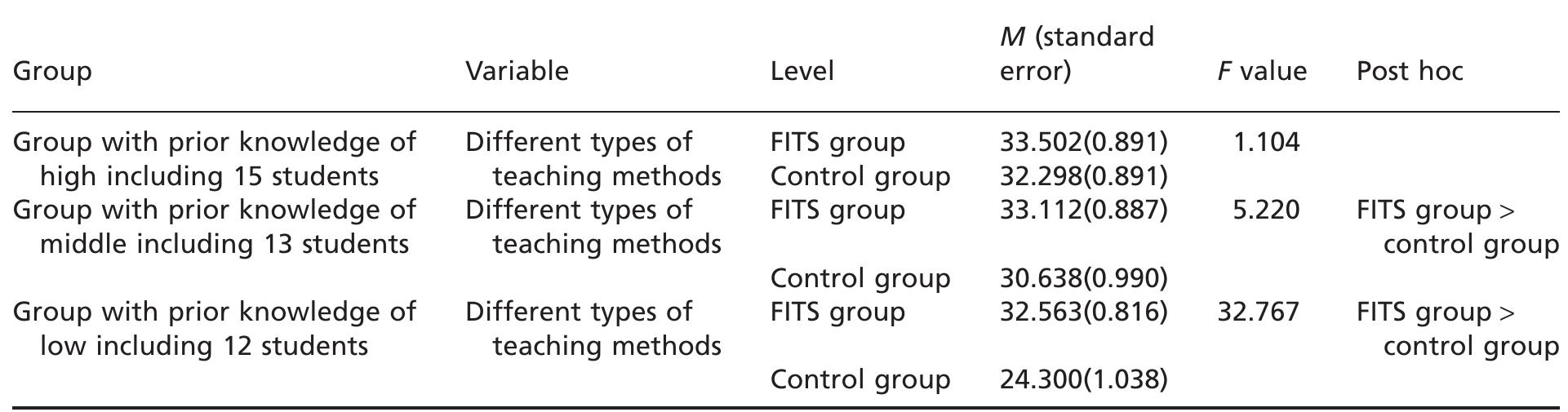 One-way anova on three different levels of prior knowledge
