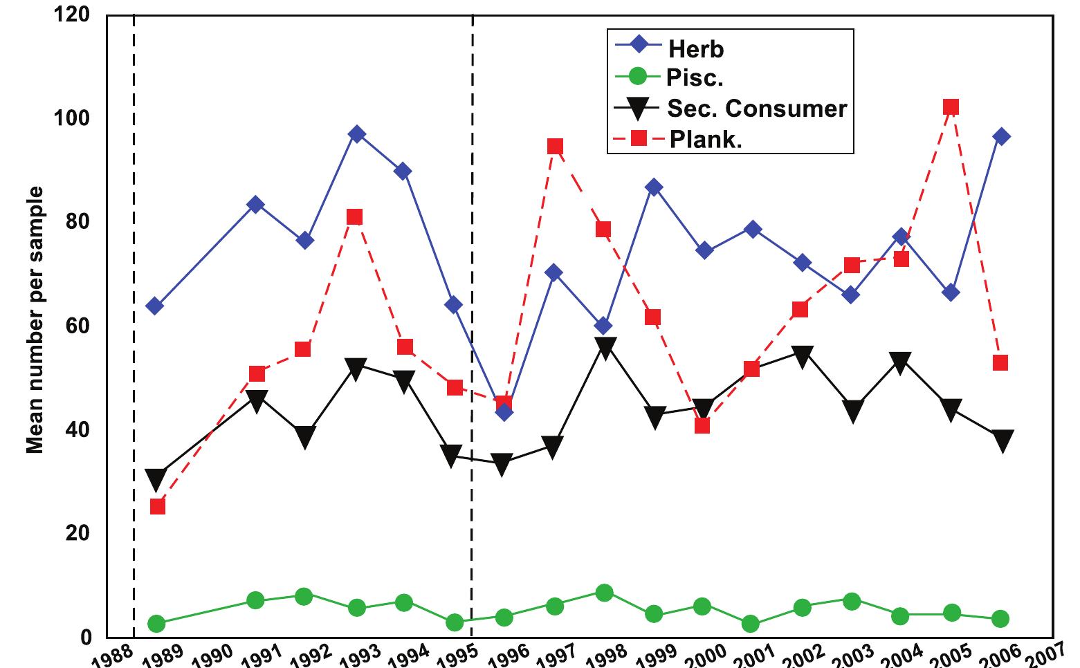 Fic. 8.29. trends in average abundance among reef fish